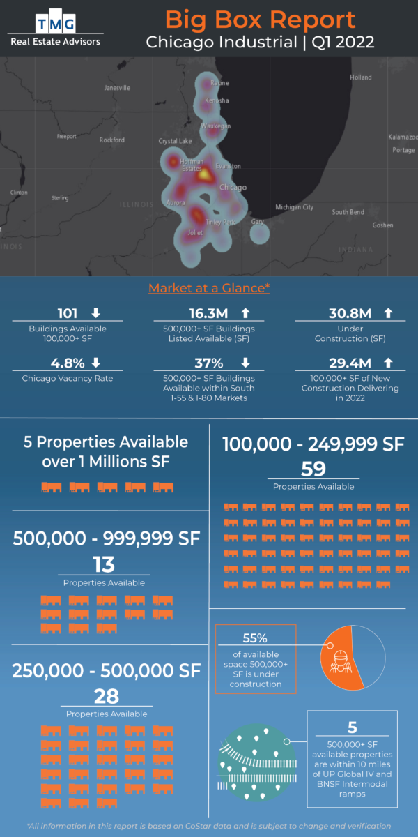 Big Box Report Q1 2022 – TMG Real Estate Advisors