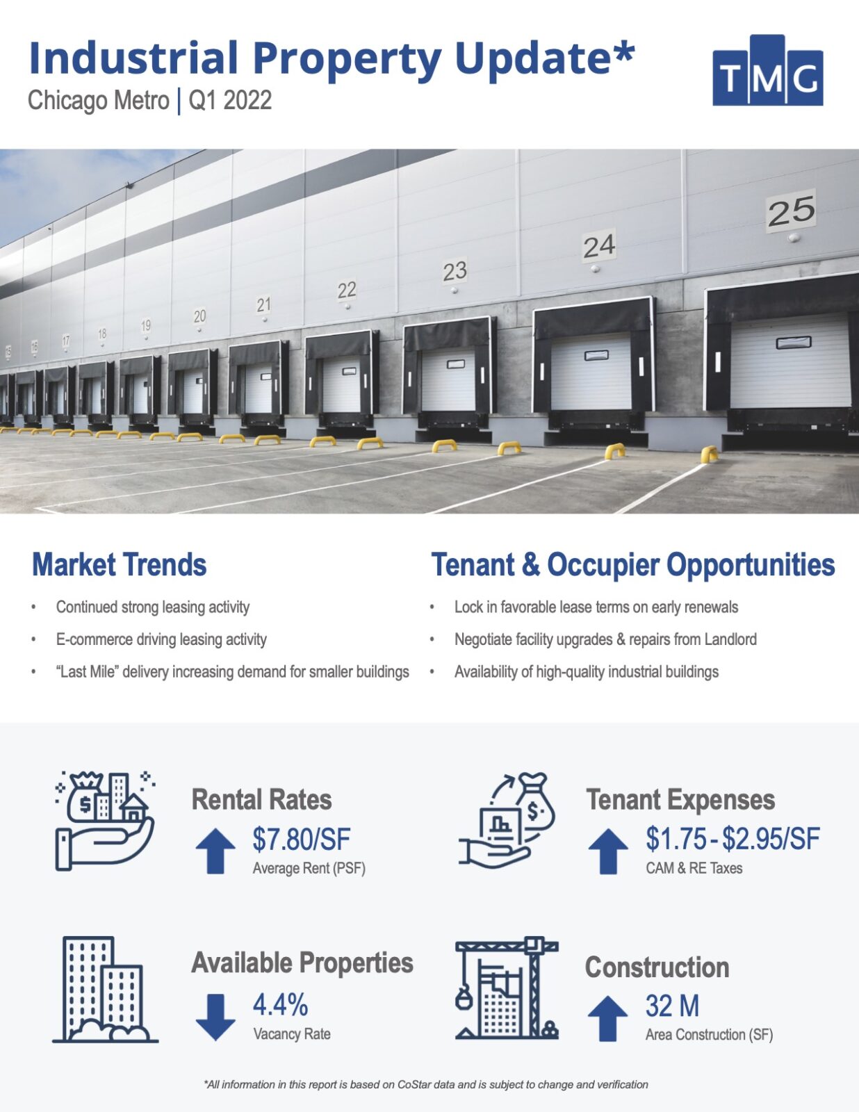 Quarterly Industrial Market Update – TMG Real Estate Advisors